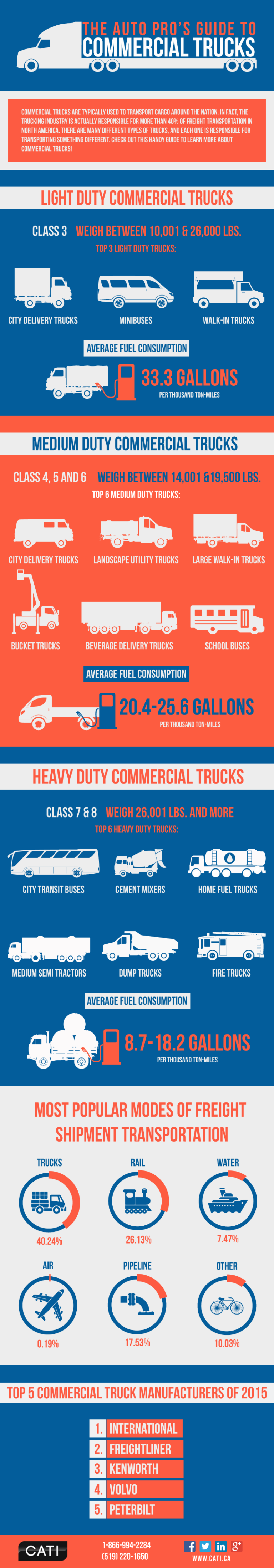 Infographic: The Auto Pro’s Guide To Commercial Trucks